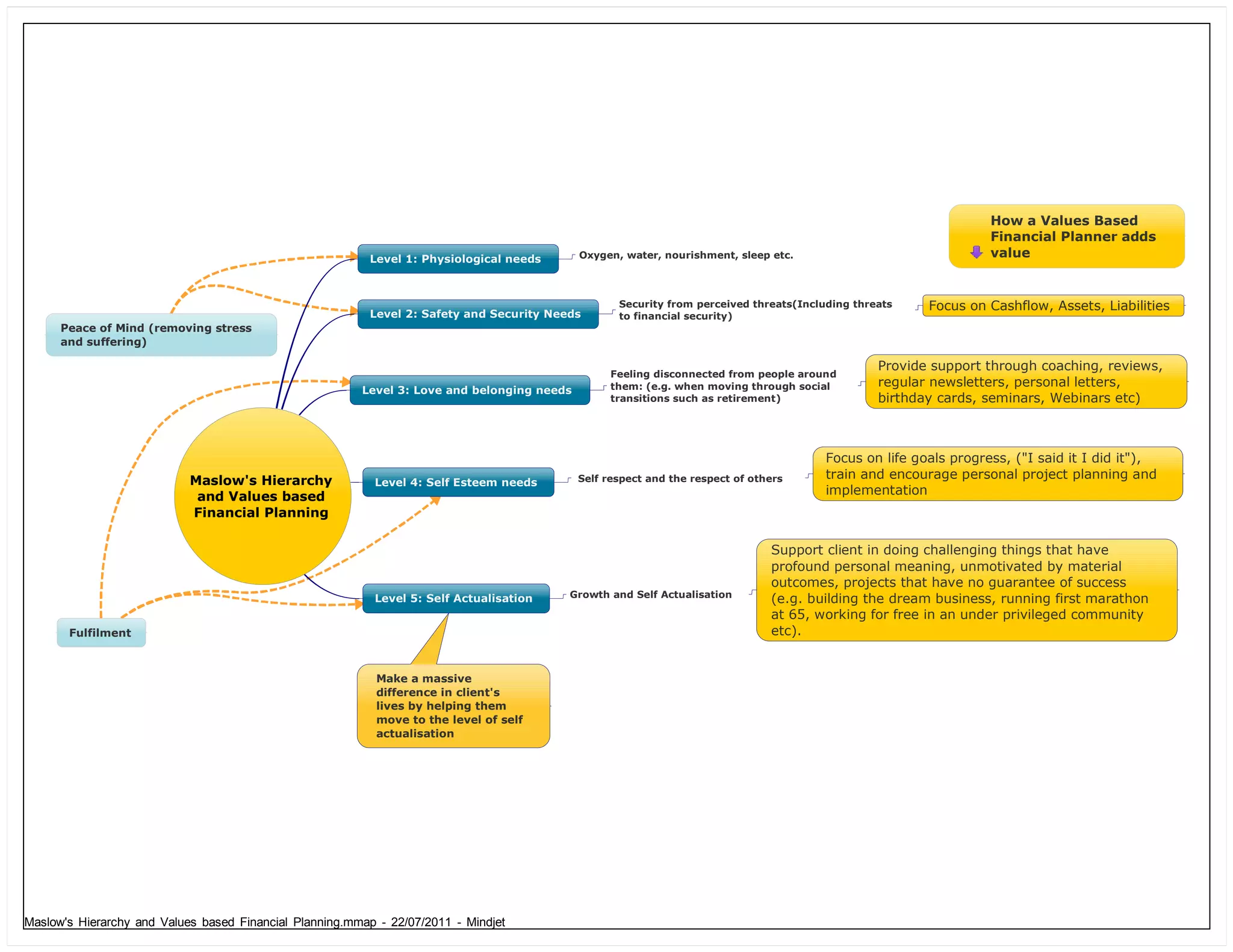 Maslows Hierarchy And Values Based Financial Planning | PPT
