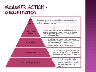 Maslow's hierarchy of needs organization | PPTX