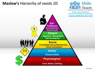 Maslow's hierarchy of needs 2d powerpoint presentation slides ppt ...