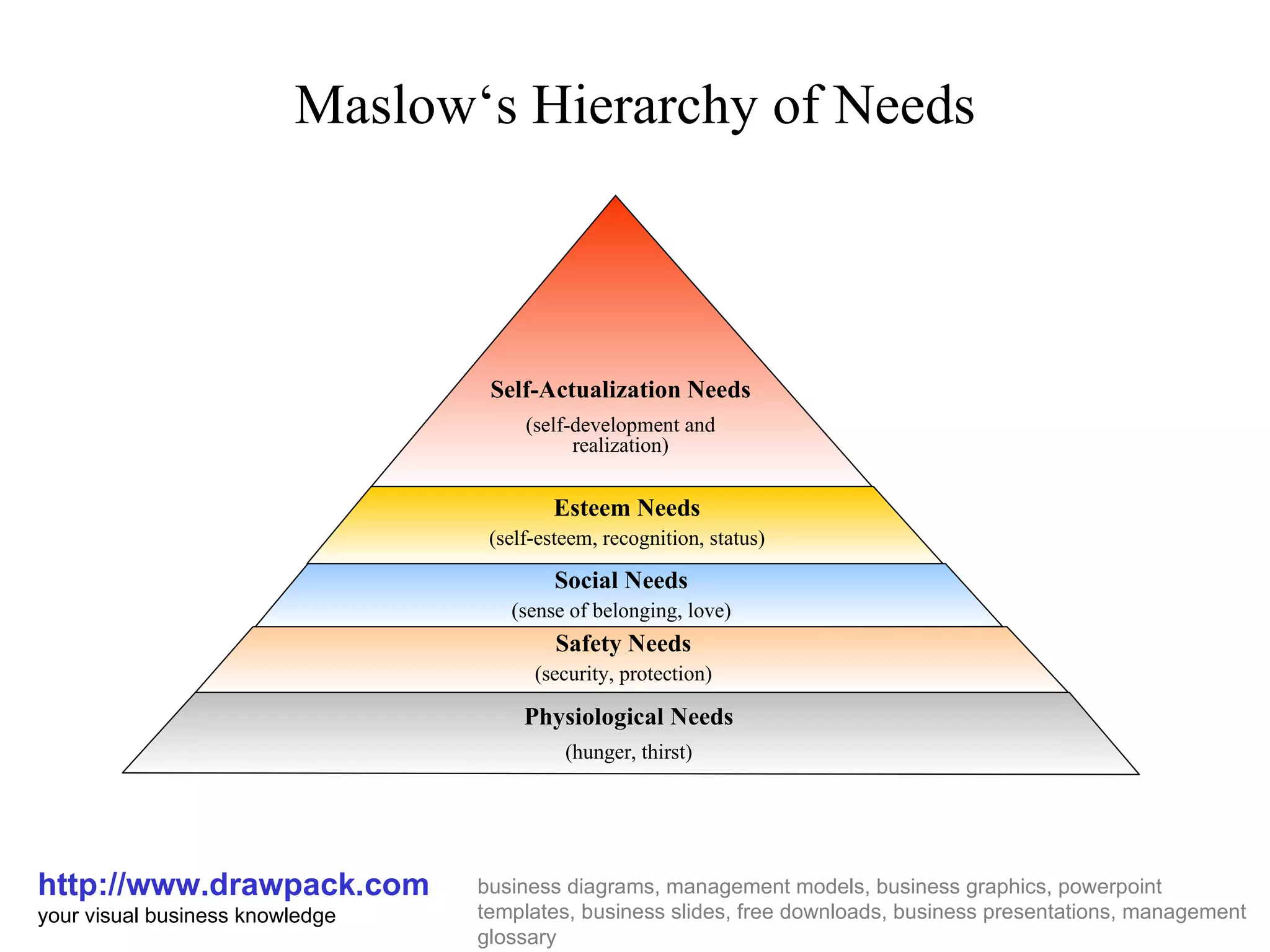 Maslow's hierarchy of needs business diagram | PPT