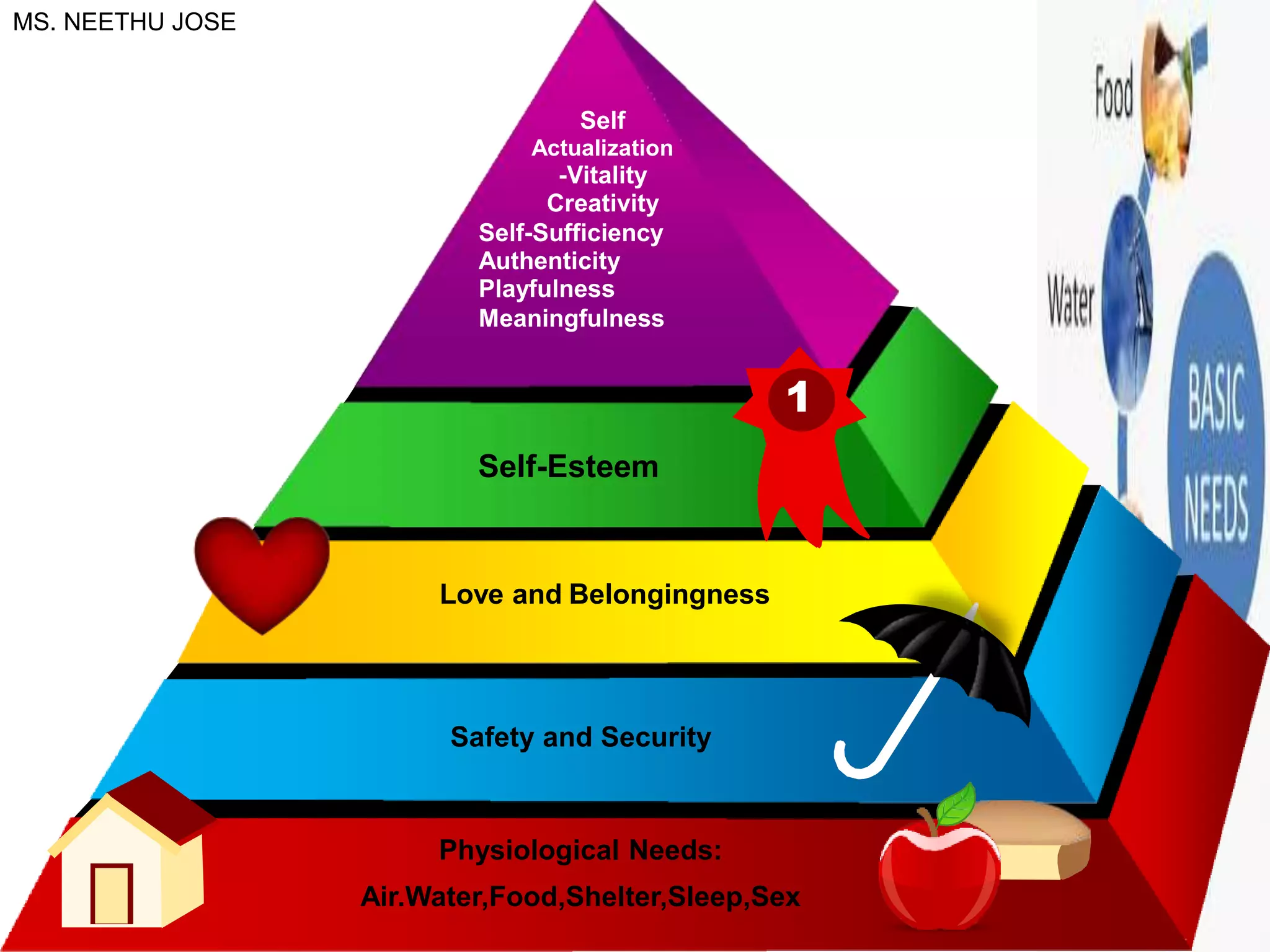 Maslows theory of human needs | PPT