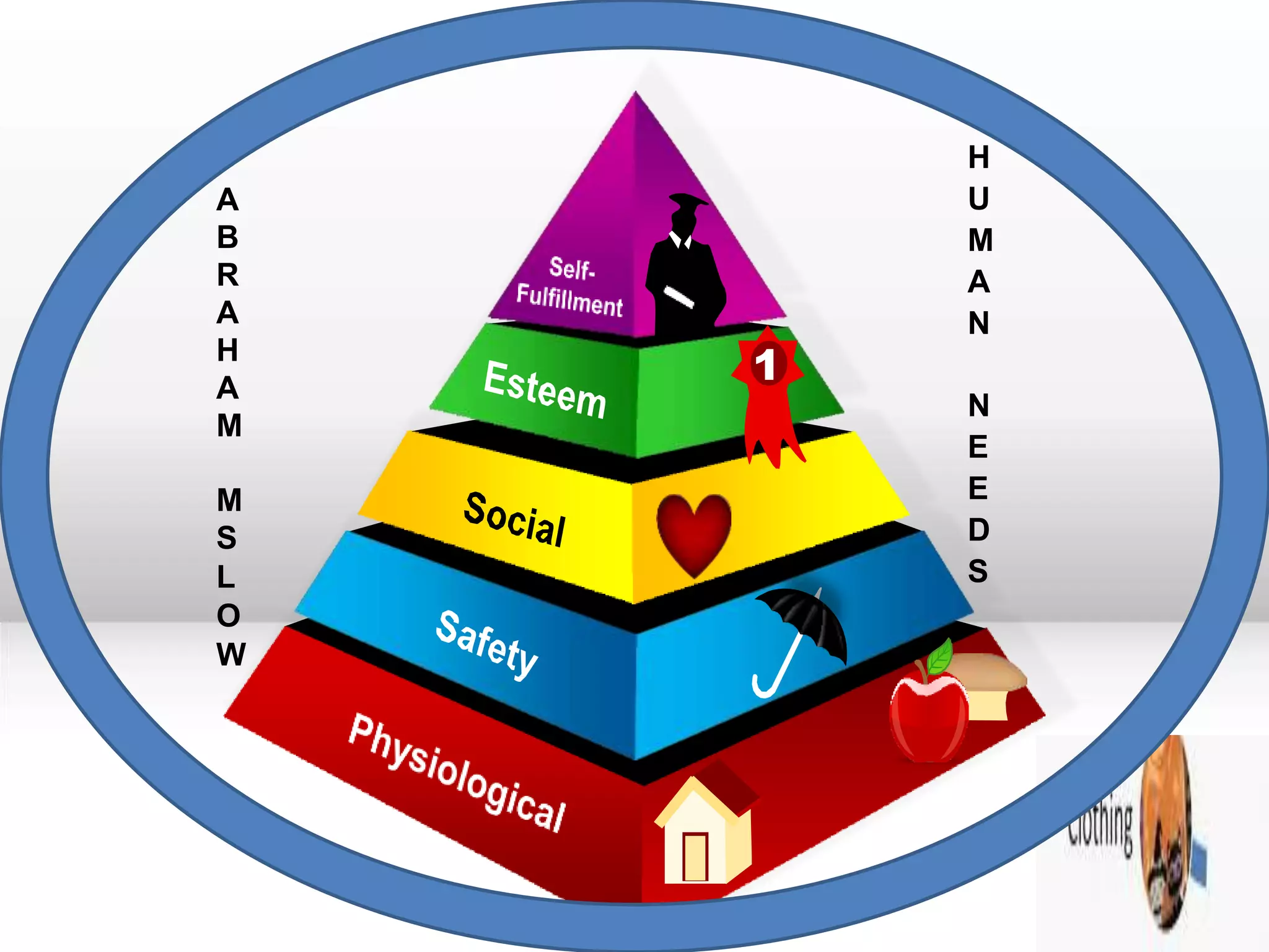 Maslows theory of human needs | PPT