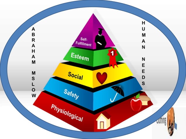 Maslows theory of human needs | PPT