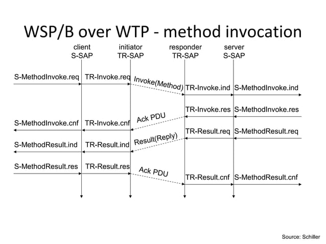 wireless application protocol | PPT