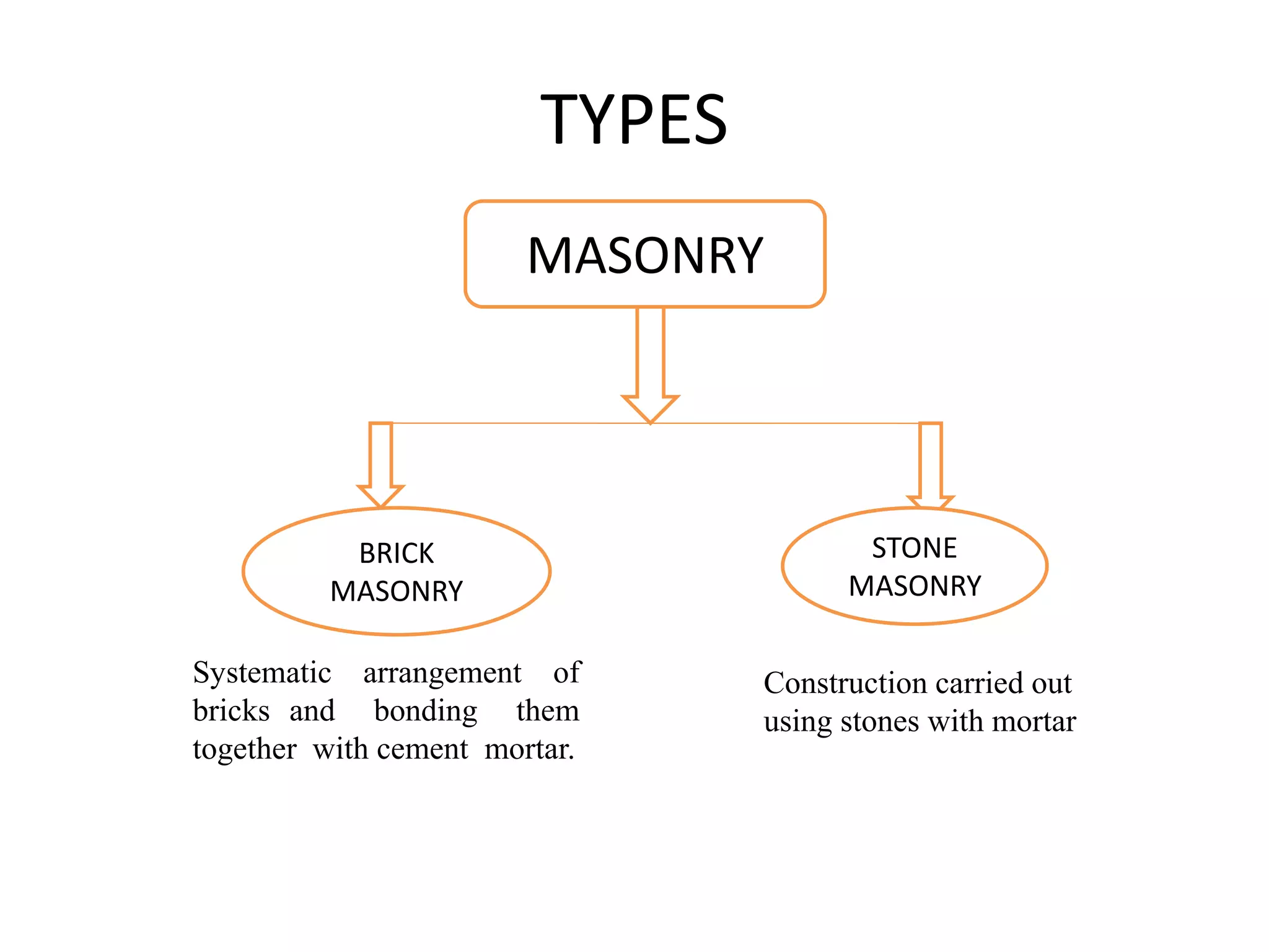 Masonry | PPTX