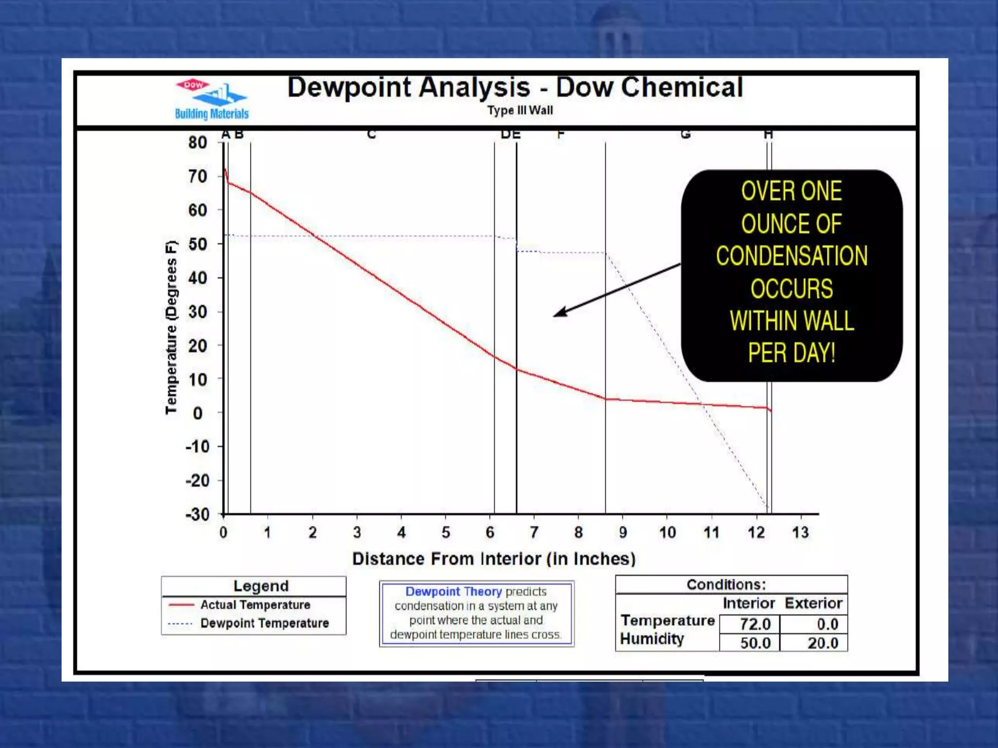 Masonry Dew Points | PPT