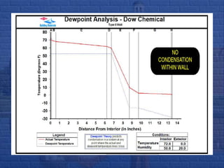 Masonry Dew Points | PPTX