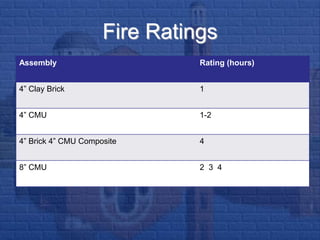 Masonry Fire Safety | PPSX