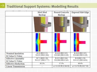 Masonry Veneer Support Details: Thermal Bridging | PDF