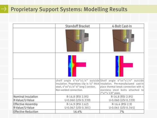 Masonry Veneer Support Details: Thermal Bridging | PPT