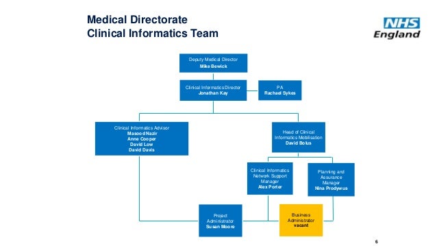 Developing Digital Clinical Champions within CCGS & NHS England teams…