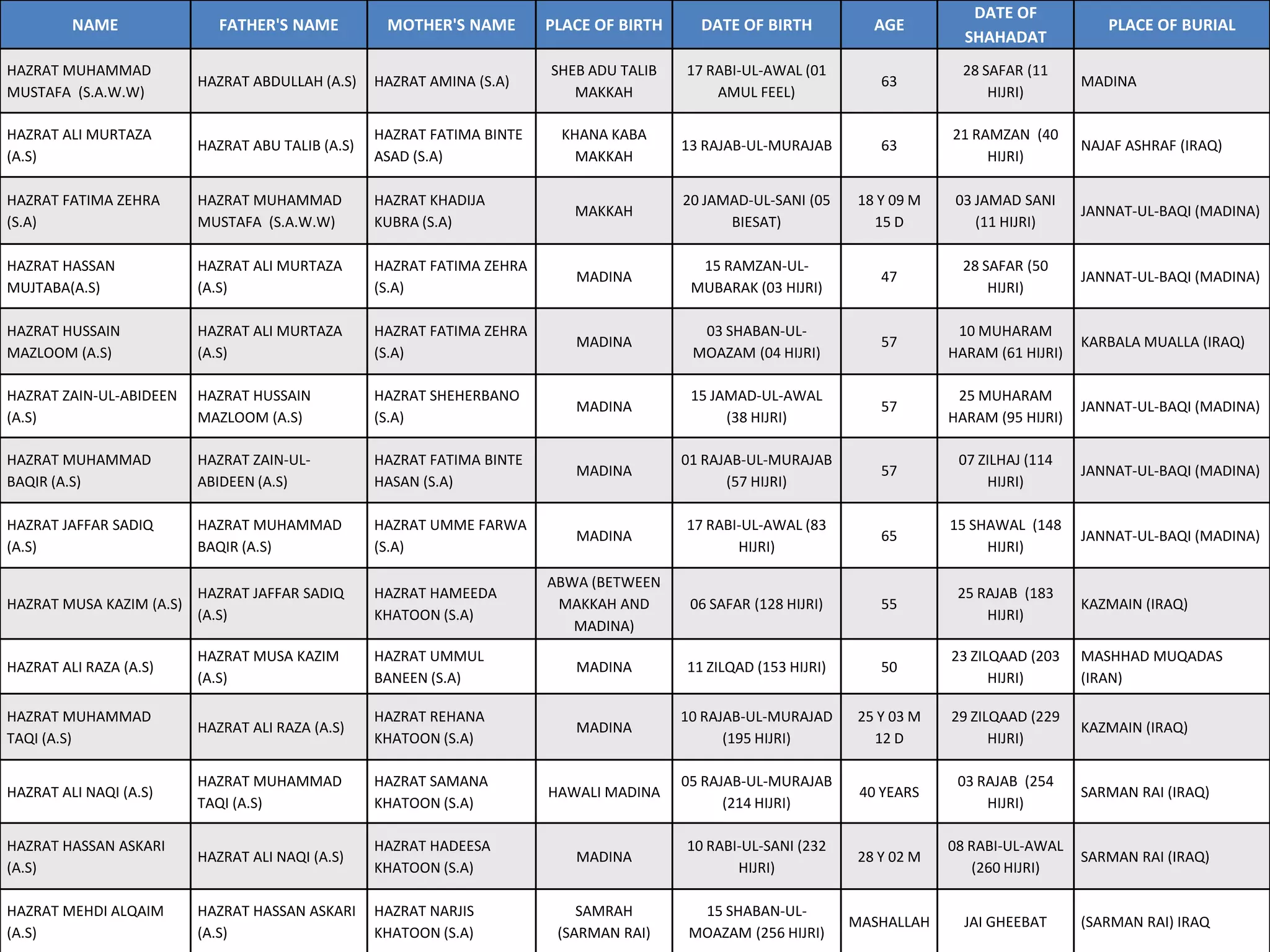 Masoomeen (A.S) the 14 infallibles | PPTX
