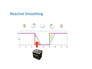 Masoud abshar-battery-less-smoothing-of-solar-pv-generation | PDF