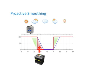Masoud abshar-battery-less-smoothing-of-solar-pv-generation | PDF