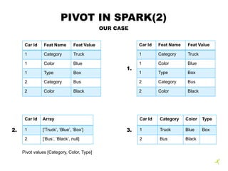 Pivoting Wide Tables with Spark | PPT