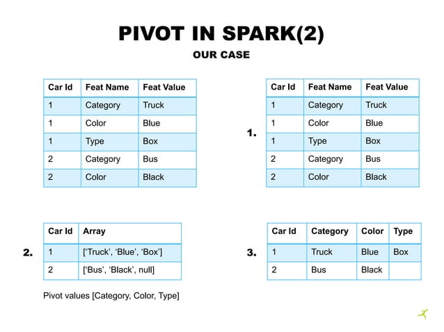Pivoting Wide Tables with Spark | PPT