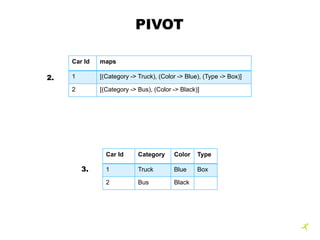 Pivoting Wide Tables with Spark | PDF