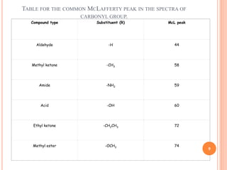 MASS-Fragmentation patterns, introduction, principles and applications | PPT | Chemistry | Science