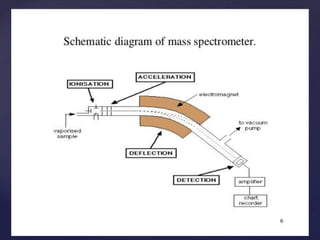 Mass Spectrometry | PPTX