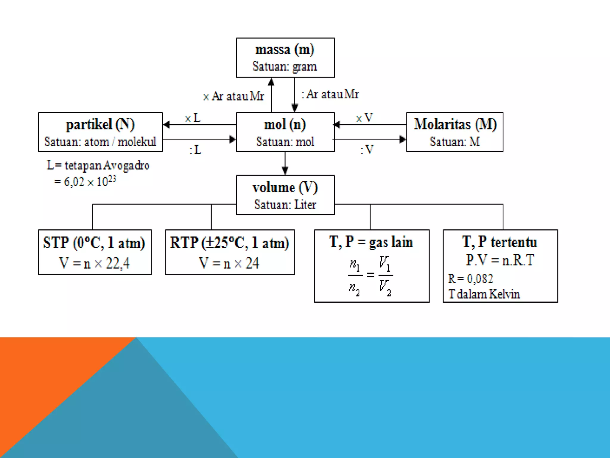 Massa atom, jumlah partikel, mol | PPTX