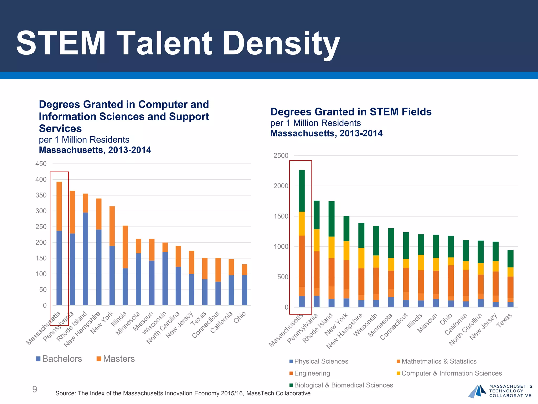 Massachusetts STEM Talent Pool | PPTX