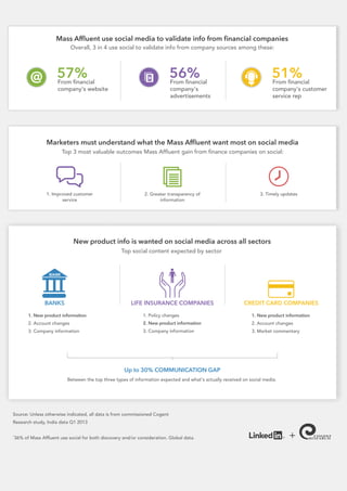 Influencing the Mass Affluent in India Infographic | PDF