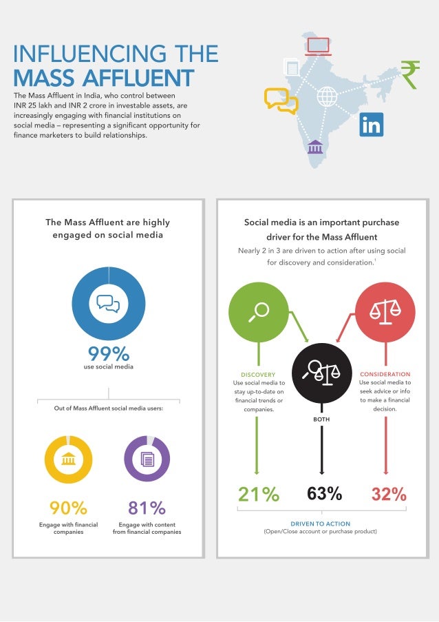Influencing the Mass Affluent in India Infographic