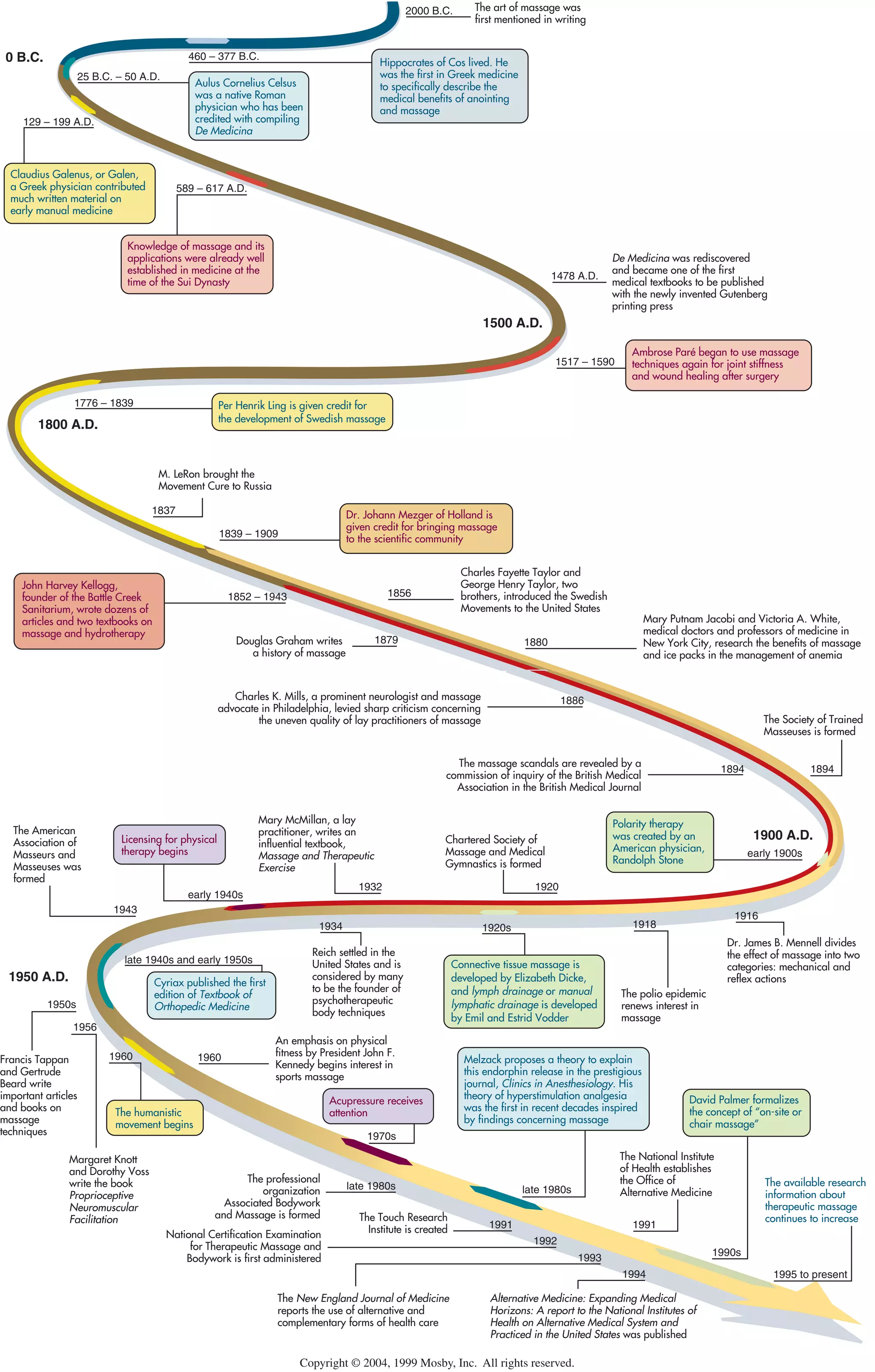 Massage history | PDF
