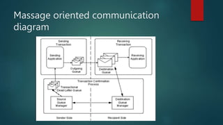 Massage oriented communication.pptx