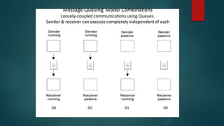 Massage oriented communication.pptx