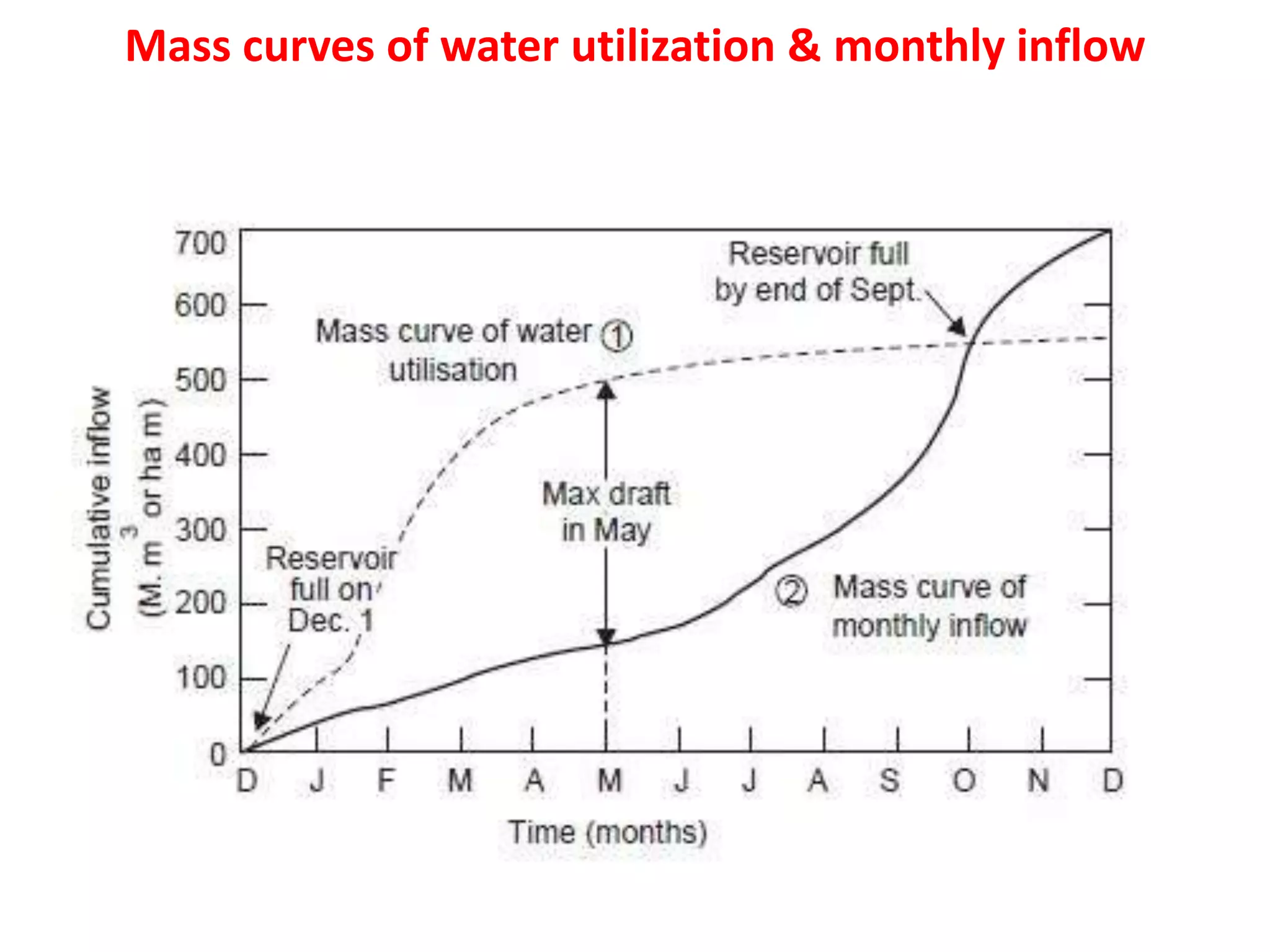 Mass and Flow duration curves | PPTX