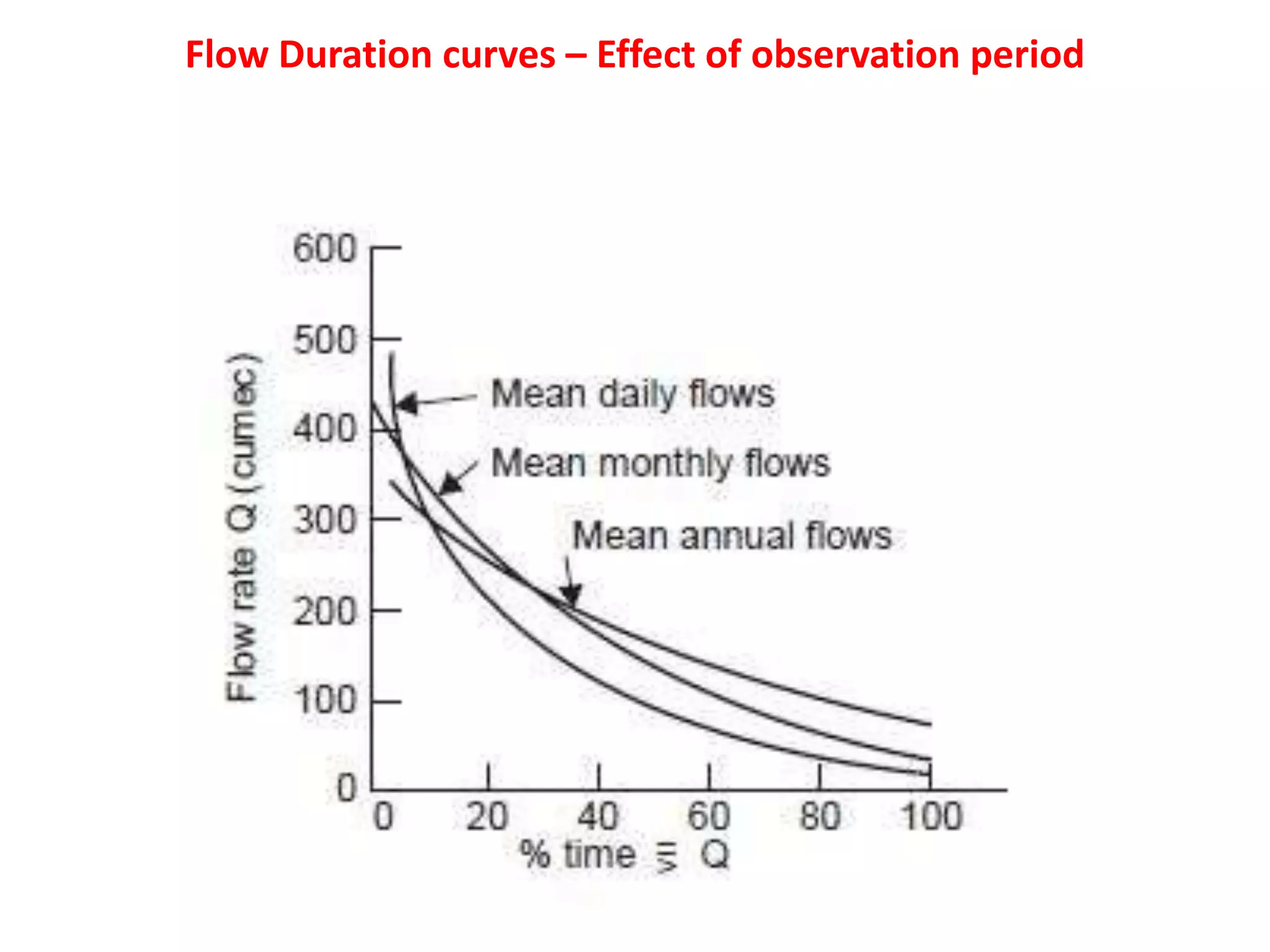 Mass and Flow duration curves | PPTX