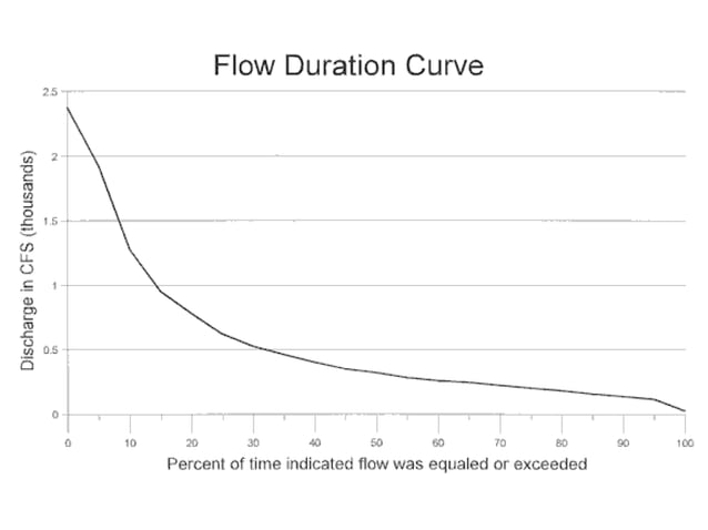 Mass and Flow duration curves | PPTX | Geography | Science