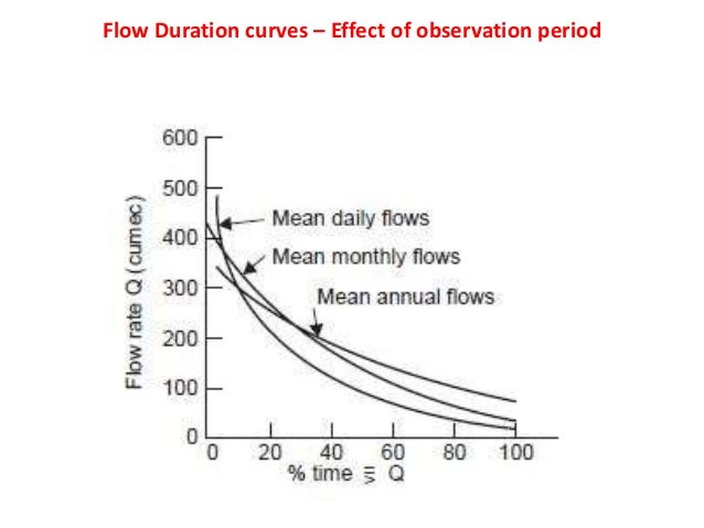 Mass And Flow Duration Curves