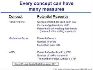 Measure For Improvement | PPSX
