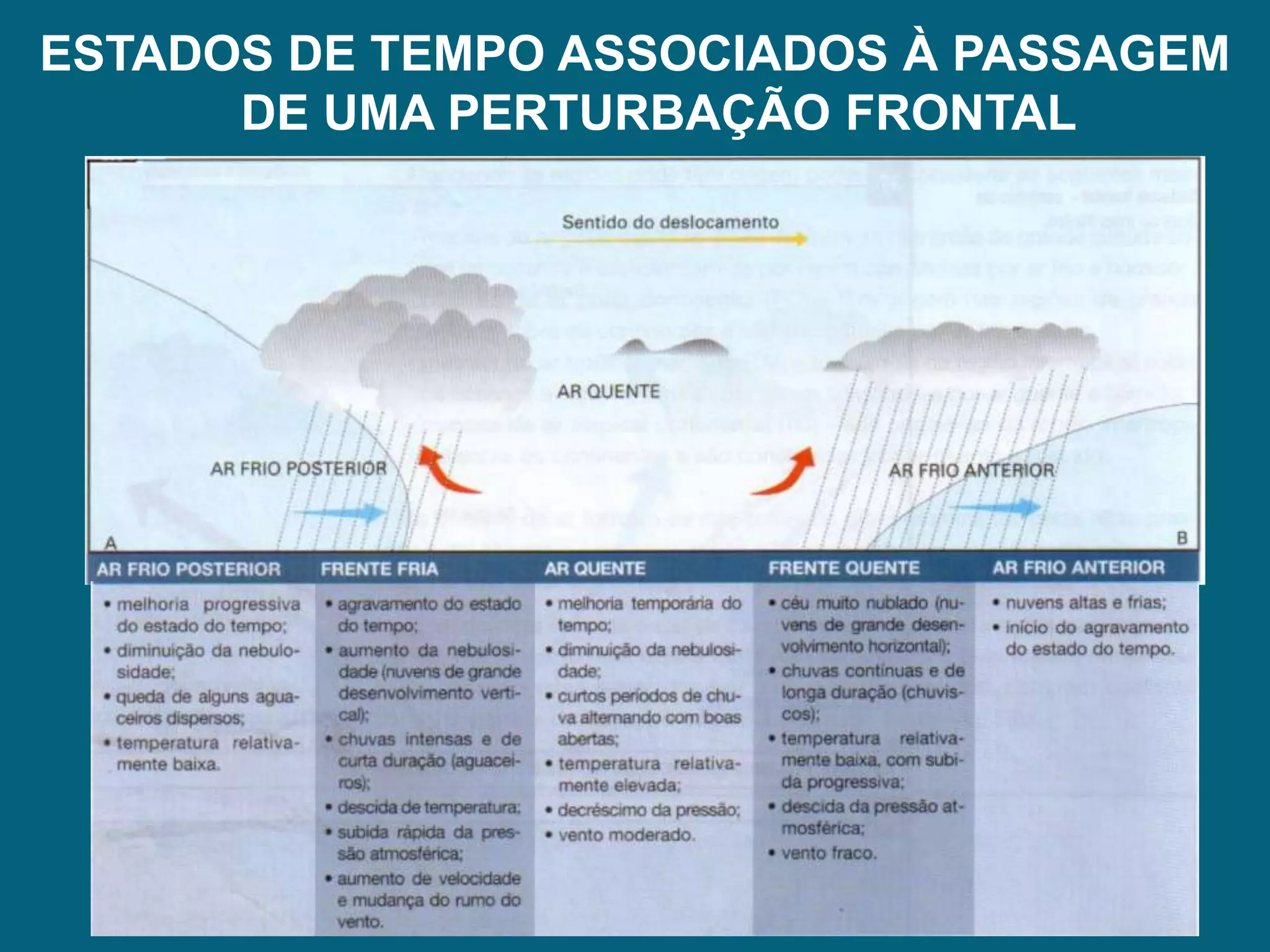 Massas de ar; perturbação frontal; tipos de precipitação | PPTX