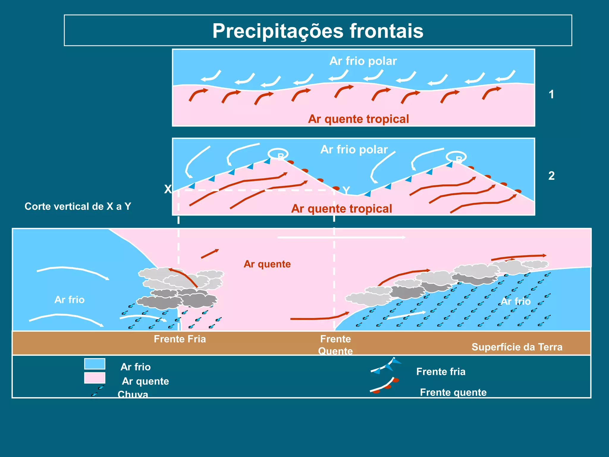 Massas de ar; perturbação frontal; tipos de precipitação | PPTX