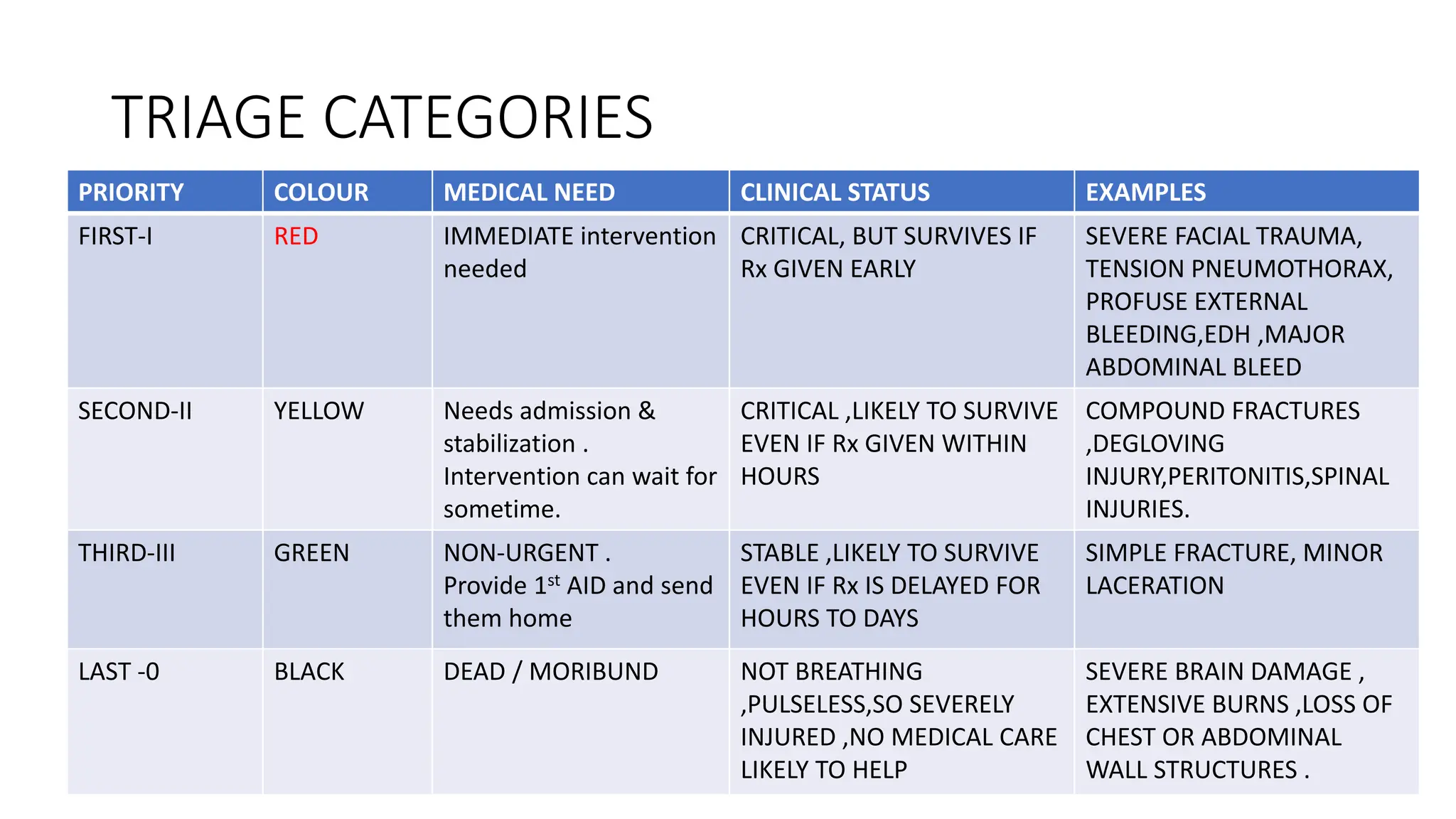 mass causality diester management sanjay.pptx | First Aid | Injuries