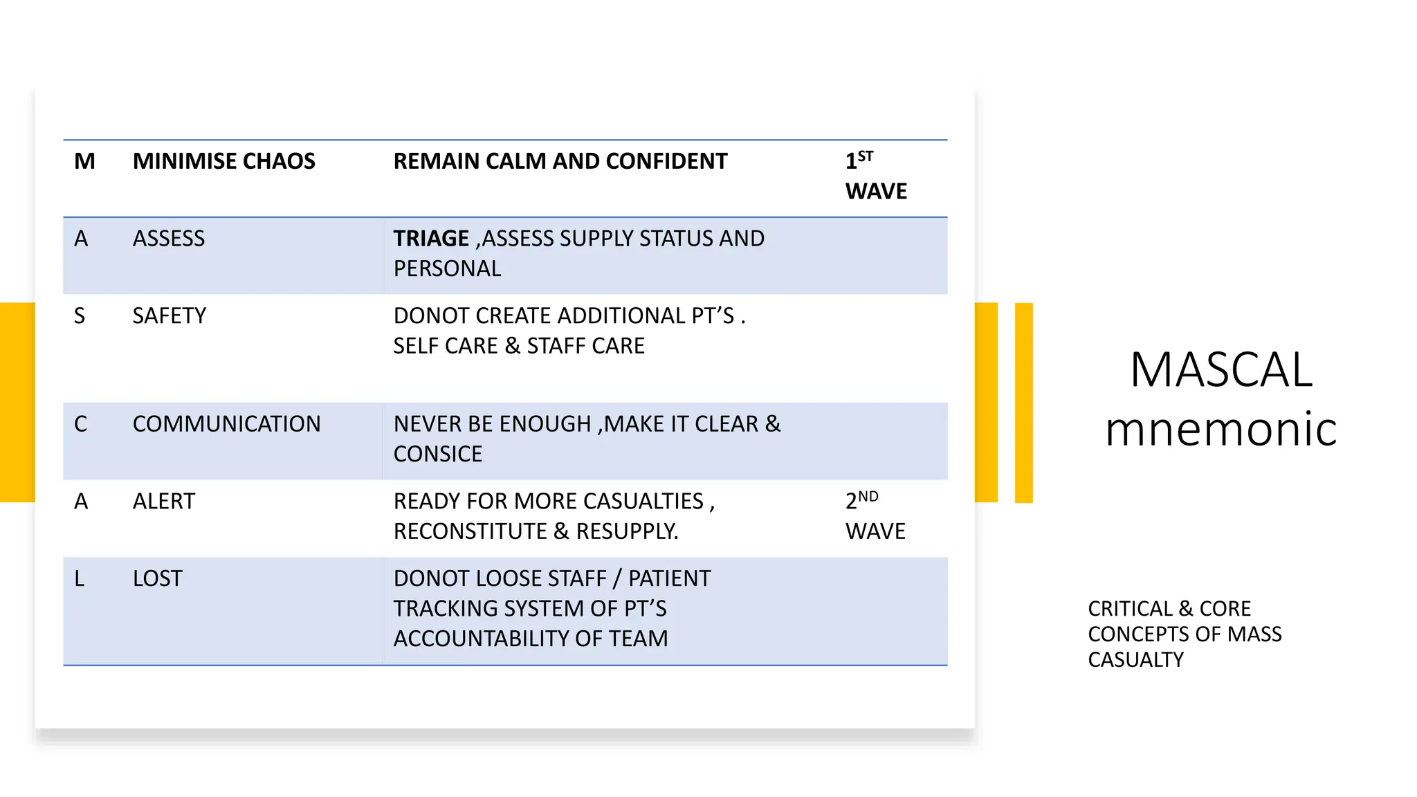mass causality diester management sanjay.pptx | First Aid | Injuries