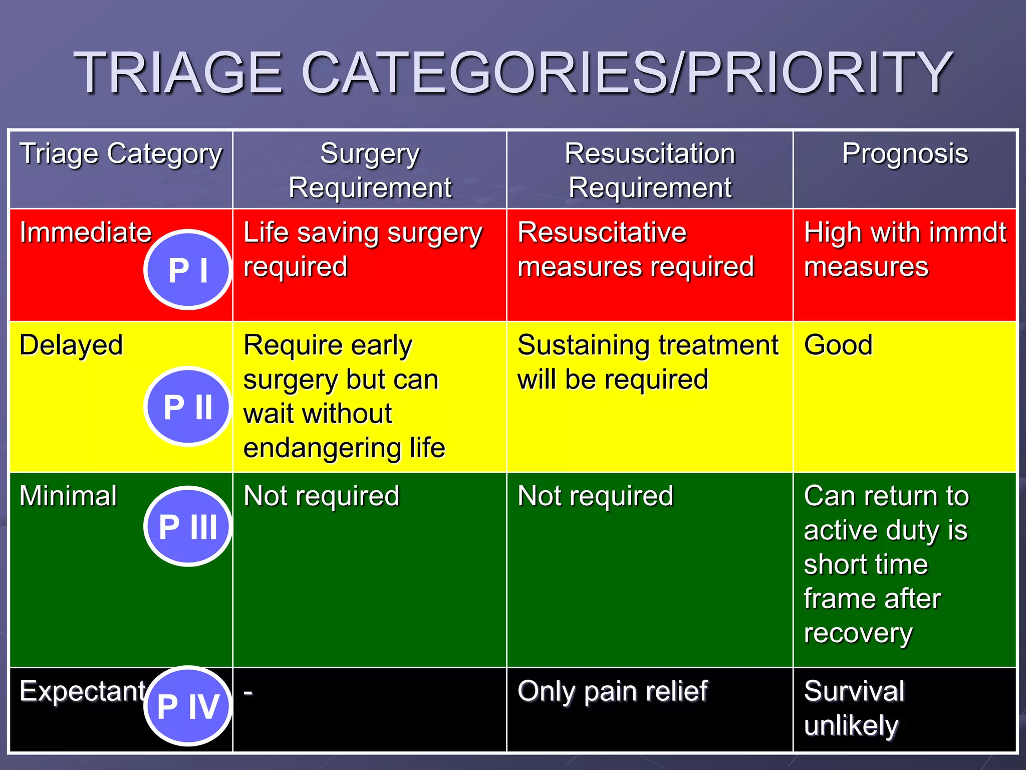 Mass casualty and triage | PPT