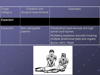 Mass casualty and triage | PPT