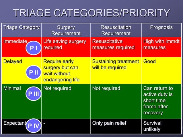 Mass casualty and triage | PPT | First Aid | Injuries