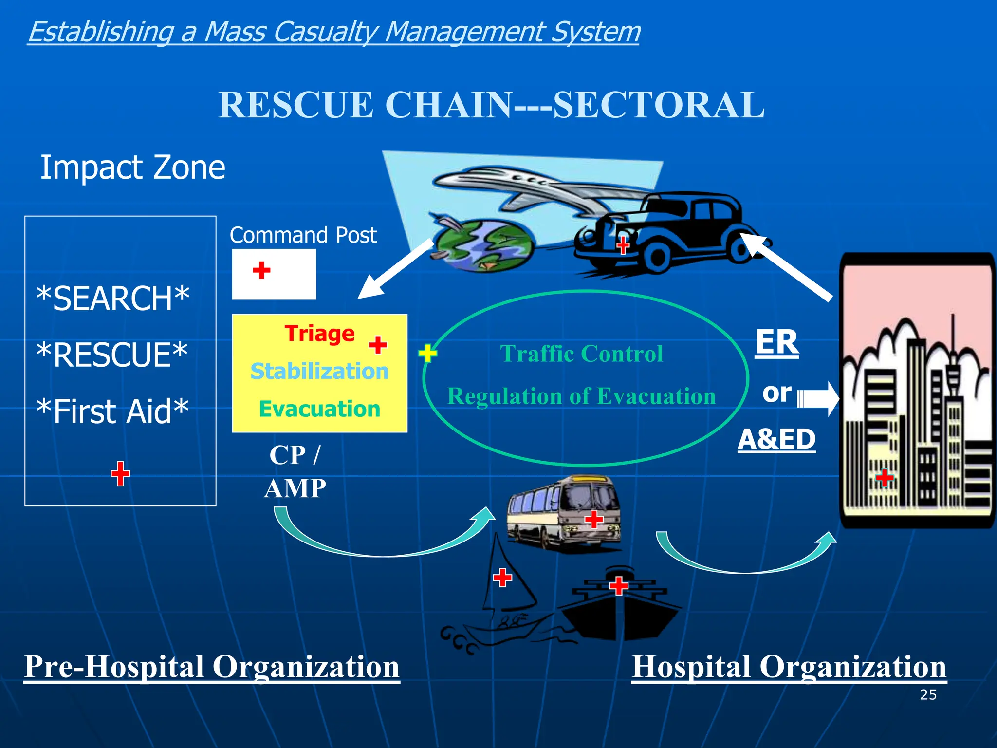 Mass Casualty Management System - Principles & Methods | PPTX