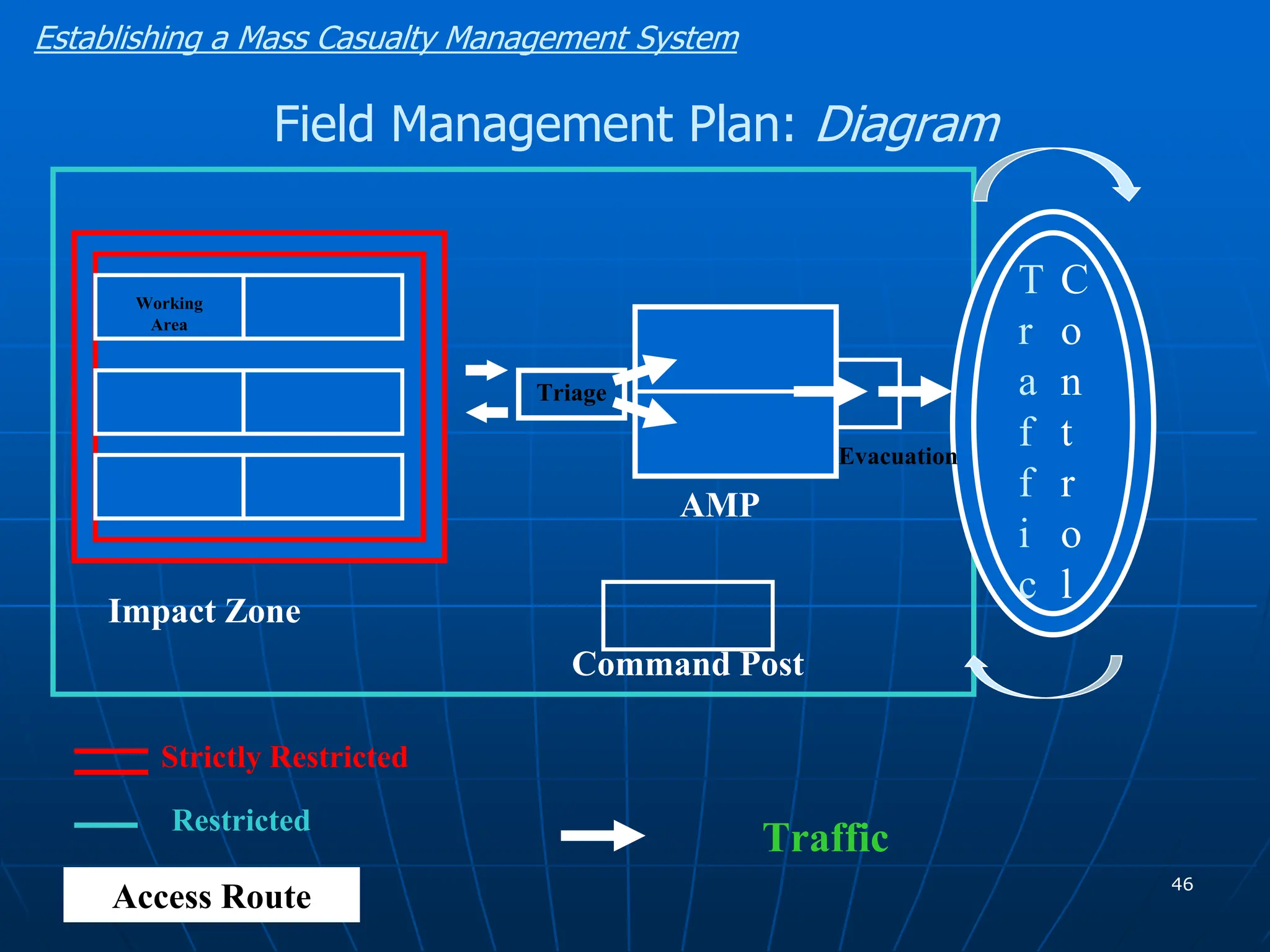 Mass Casualty Management System - Principles & Methods | PPTX