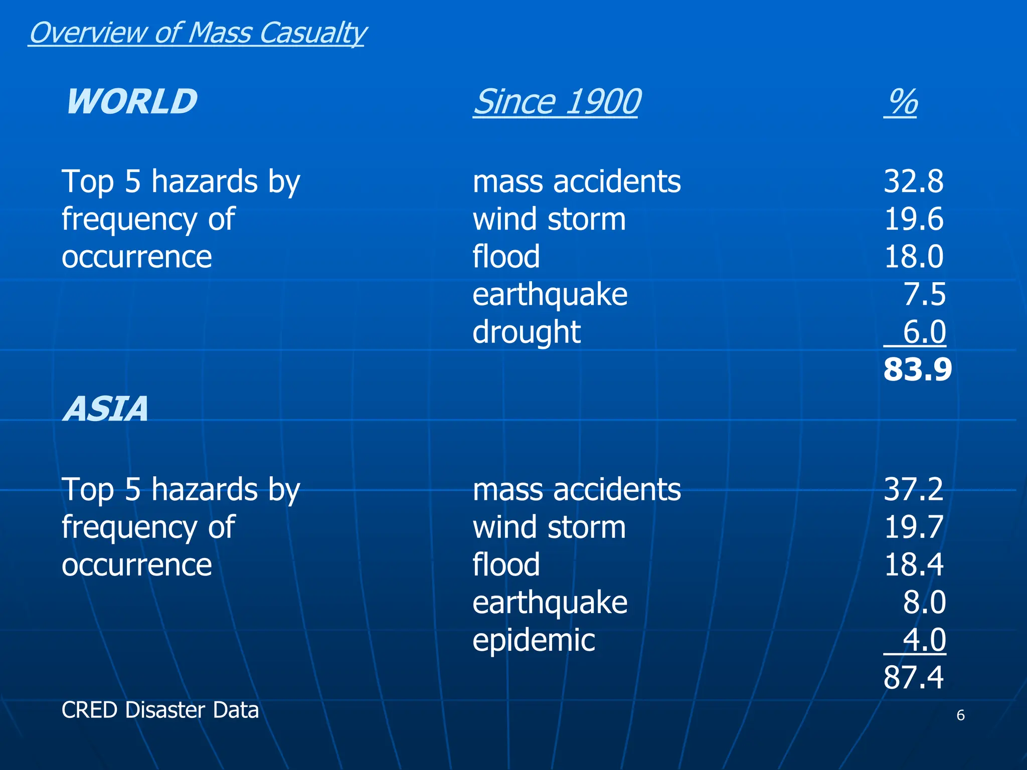 Mass Casualty Management System - Principles & Methods | PPTX