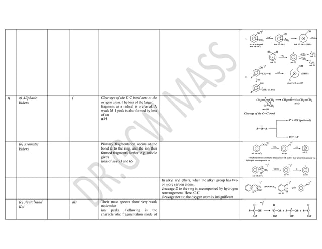 Mass chart Fragmentation | PDF