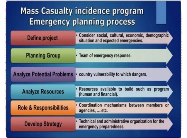 Mass Disaster Management slide use in Medical Area | PPT
