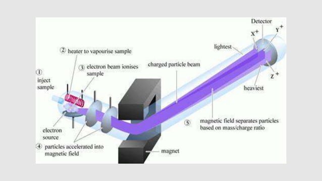Mass fragmentation & rules | PPTX | Chemistry | Science