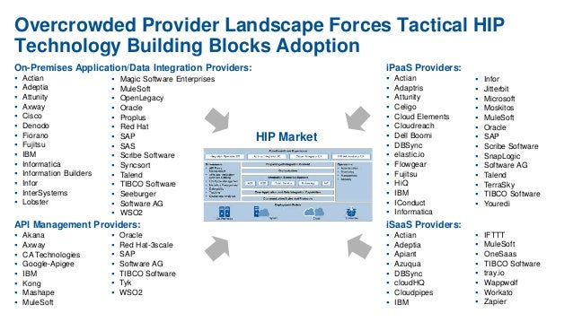 Gartner: Why You Need a Hybrid Integration Platform, and How You Buil…