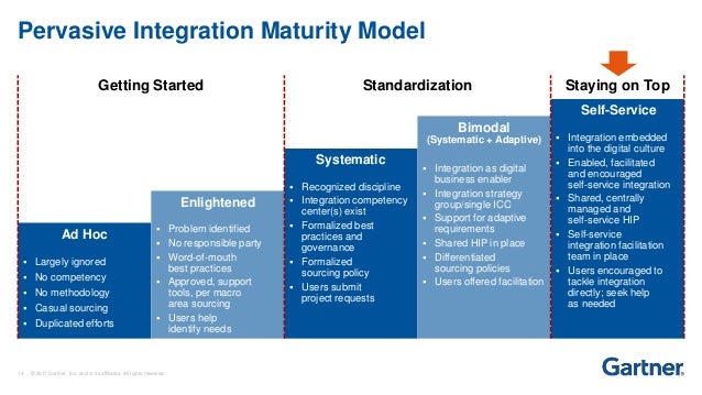 Gartner: Why You Need a Hybrid Integration Platform, and How You Buil…